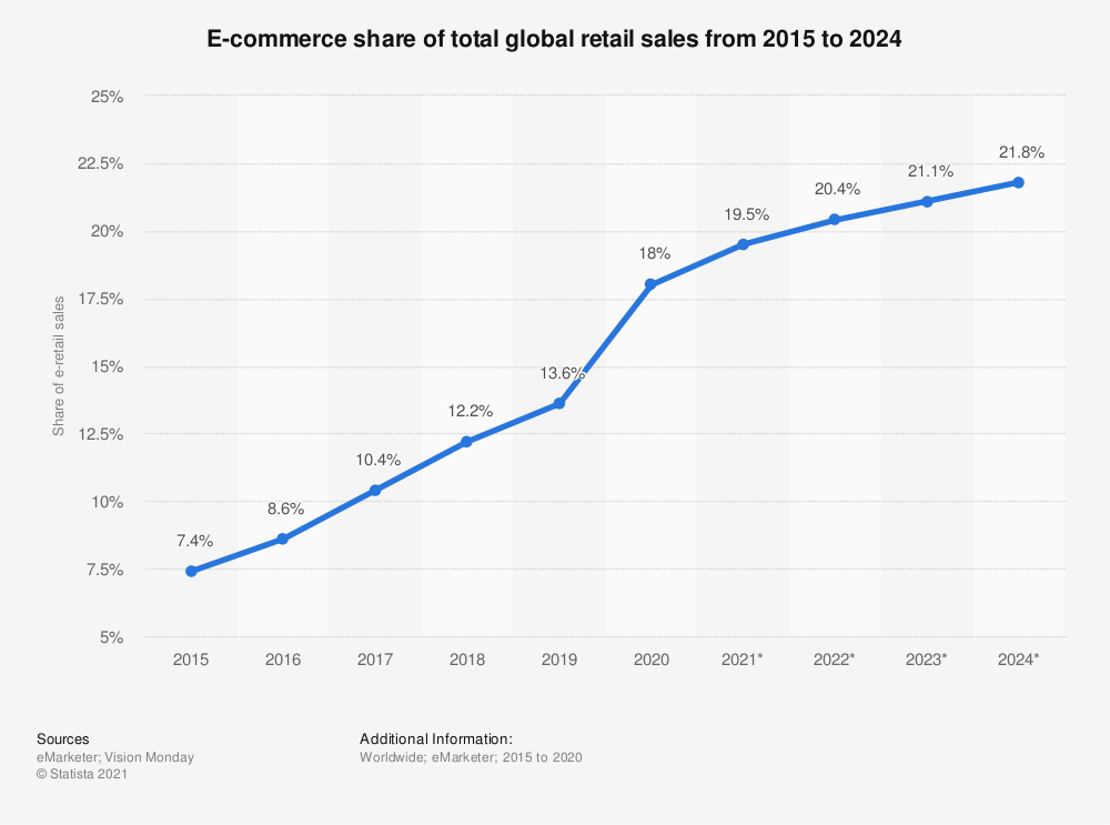 28 Mind-Blowing E-commerce Statistics in 2021